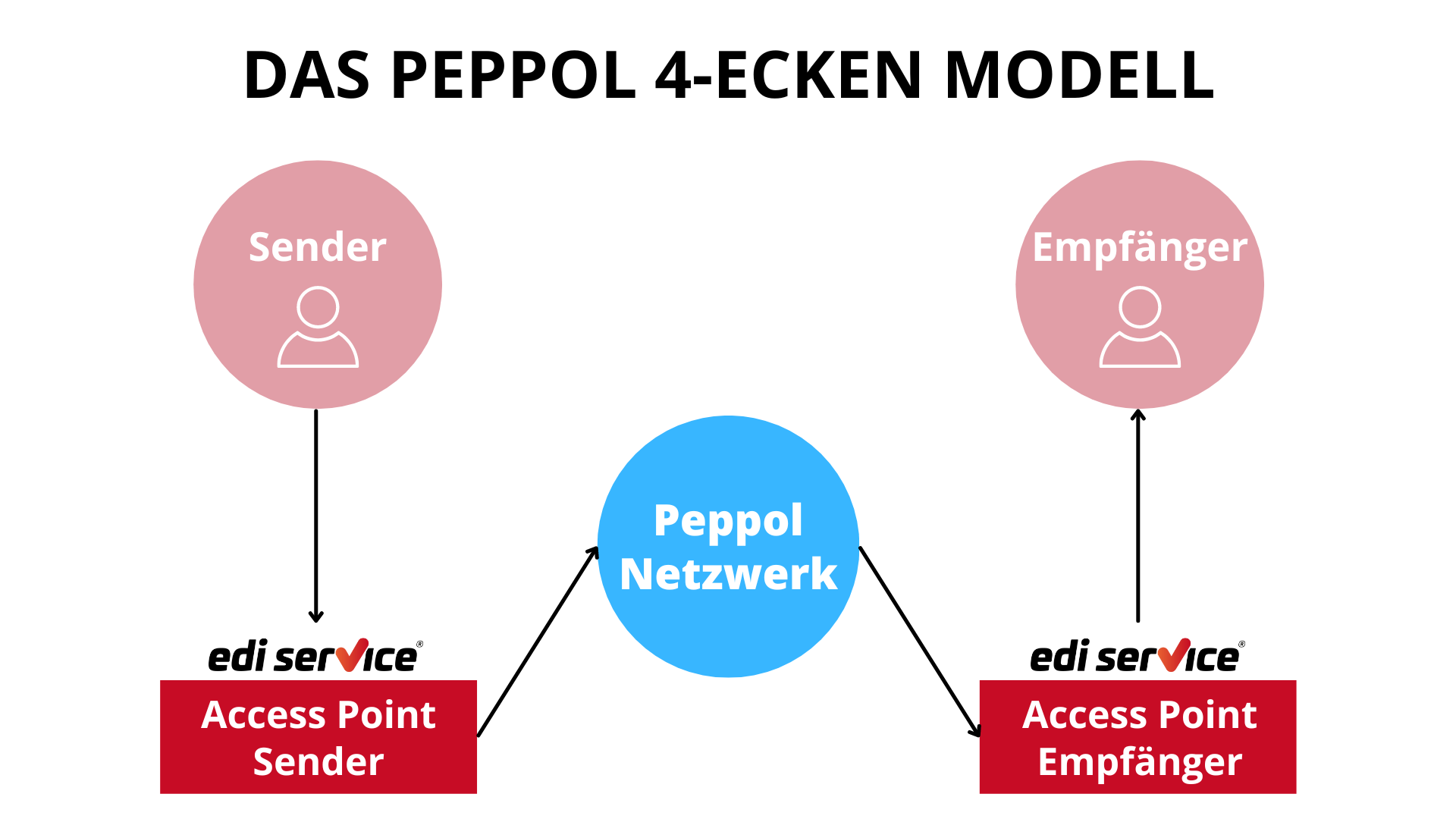 Ihre EDI Service Partners sind jetzt auch Peppol Certified Service ...